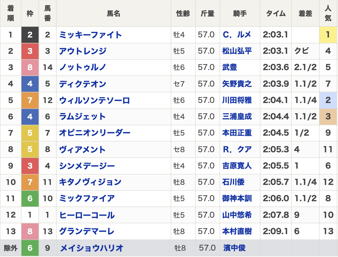 【帝王賞2025結果情報】ミッキーファイトがJpn1初制覇 2着アウトレンジ・3着武豊ノットゥルノなど最新情報 | 競馬まとめ - netkeiba