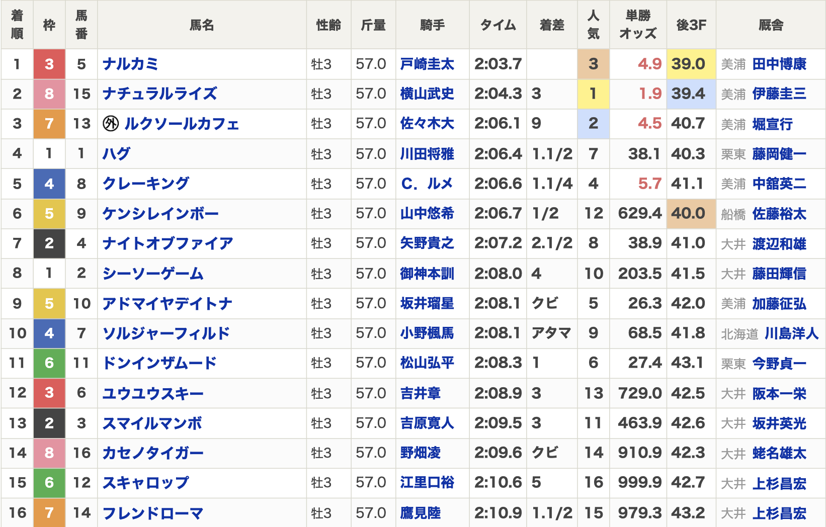 【ジャパンダートクラシック2025結果情報】ナルカミが逃げ切りJpn1初制覇 ナチュラルライズは2着で三冠馬誕生ならず 米遠征復帰戦ルクソールカフェ3着など最新情報 | 競馬まとめ ...